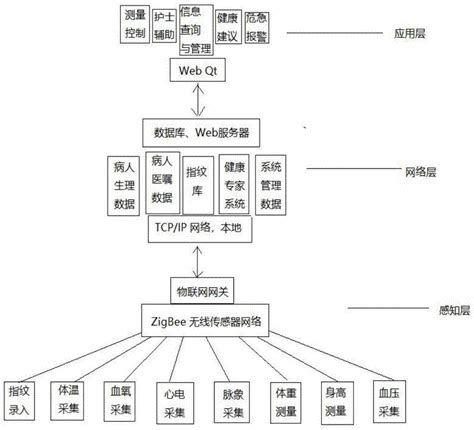 基于物联网技术的家庭健康远程监护系统的制作方法