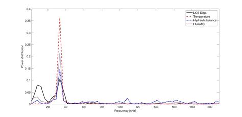 Power Frequency Distribution Of Analyzed Variables A Descending