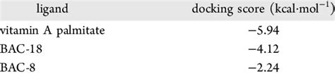 Molecular Docking Scores Outlining Ligand Binding Affinity Within The