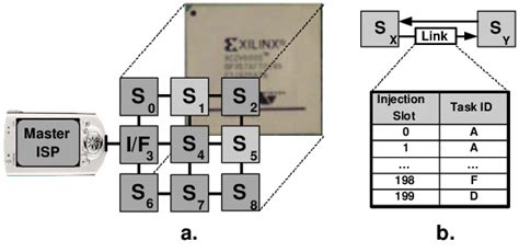 A Our Noc Emulation Platform B Communication Resource Management Download Scientific Diagram