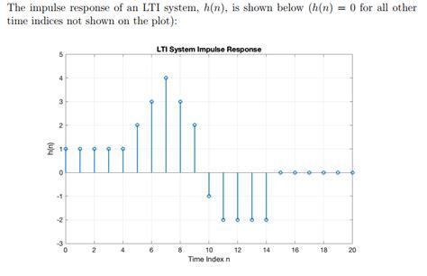 Solved The Impulse Response Of An Lti System Hn Is Shown