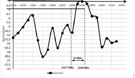 bandwidth of 2x4 truncated corner patch microstrip antenna using a u slot download scientific