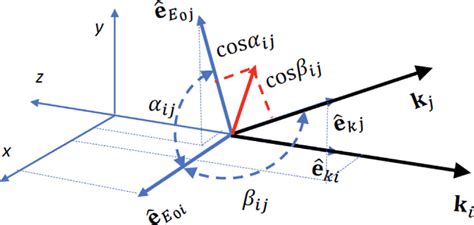 Vector Directions Of The Cross Terms Contributing To The Poynting Download Scientific Diagram