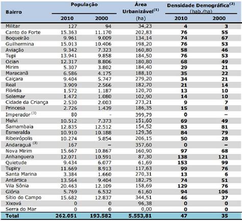 Quadro 1 Densidade Demográfica Por Bairro Download Scientific Diagram