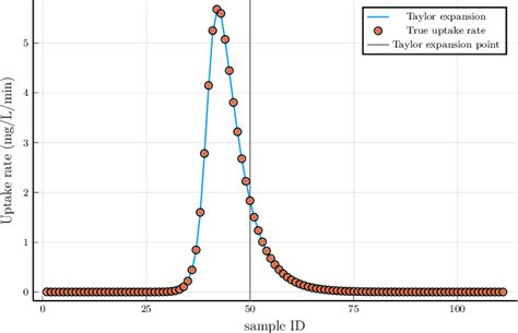 Figure 23 From Efficient Hybrid Modeling And Sorption Model Discovery For Non Linear Advection