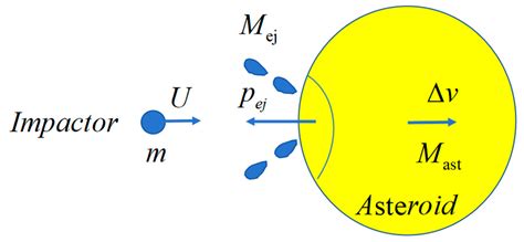 Simulation Analysis And Experimental Verification Of High Speed Impact