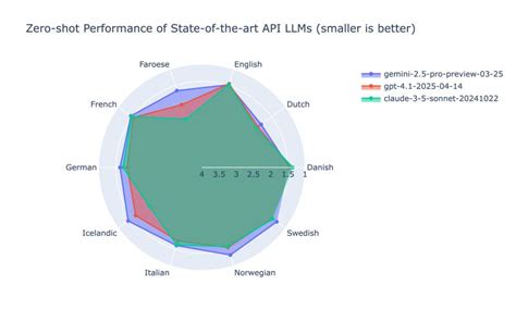 Llm Nlp Evaluation Dan Saattrup Nielsen