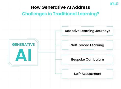 Ai In Elearning Personalizing The Online Education Intuz