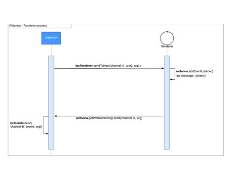 electronjs how to communicate between main process renderer process