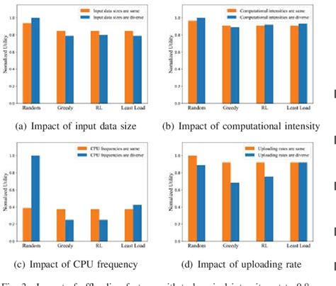 Figure 3 From Learning Based Computation Offloading For Edge Networks