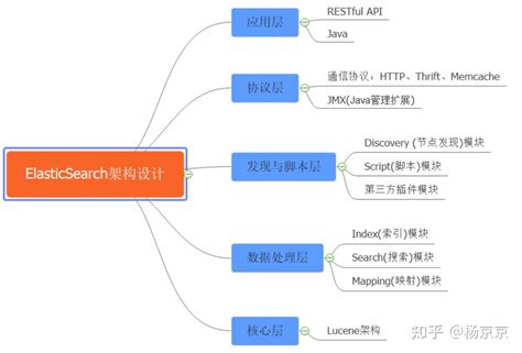 Elasticsearch架构设计 知乎