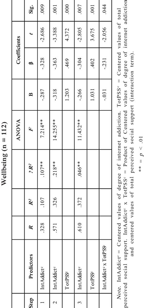 Summary Of Hierarchical Regression Testing Moderation Effect Of