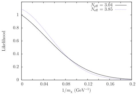 The Likelihood Function Marginalized Over Cosmological Parameters For Download Scientific