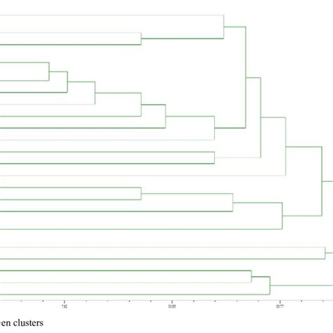 —dendrogram Generated Using Cluster Analysis Based On Crown