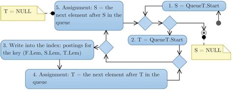 The Extract The First Element From The Queue Procedure For The Download Scientific Diagram
