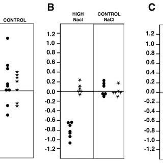 Sensory Behaviors Of Rfx Mutants Three Different Assays Were Performed