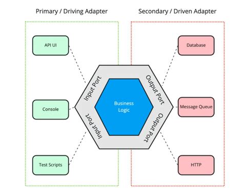 Altıgen Mimari Hexagonal Architecture Spring Boot Örneği By Doğan Ay Medium