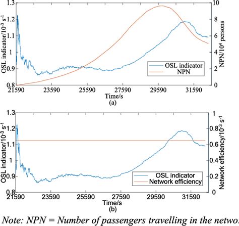 Figure 9 From Resilience Assessment Of An Urban Rail Transit Network Under Short Term