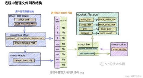 内核角度看io模型