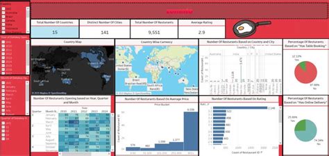 Datavisualization Tableau Analytics Businessintelligence Dashboarddesign Salesanalytics