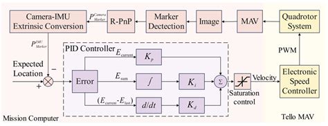 Autonomous Landing Strategy For Micro Uav With Mirrored Field Of View Expansion