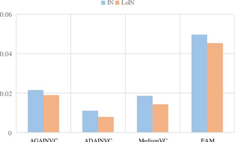 Figure 1 From Robust Feature Decoupling In Voice Conversion By Using