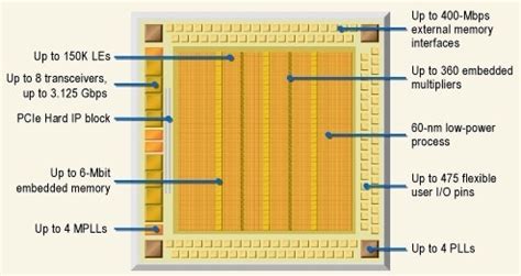 Altera Cyclone IV FPGA Architecture Overview Element14 Community