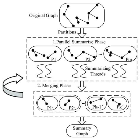 Hierarchical Parallel Graph Summarization Abstraction Download Scientific Diagram