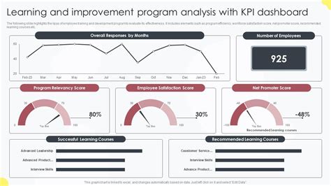 Learning And Improvement Program Analysis With Kpi Dashboard Ppt Slide