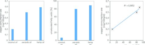 Correlation Between The Mean Daily Oxygen Consumption Rate Mg 100 G D Download Scientific