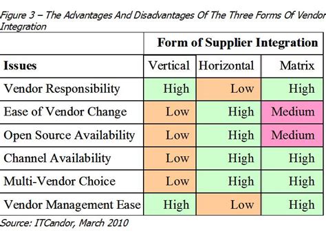 ‘matrix Integration And Its Effects On The It Industry Itcandor