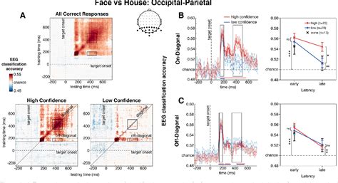 figure 3 from independent neural activity patterns for sensory and