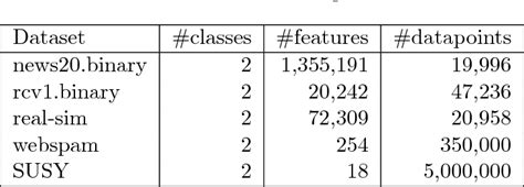 Table 1 From Mini Batch Block Coordinate Based Stochastic Average Adjusted Gradient Methods To