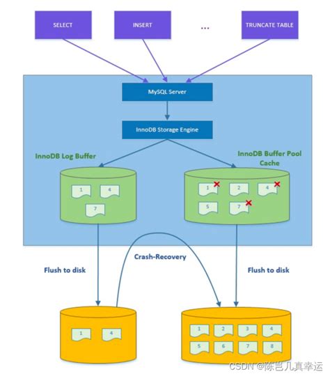 Mysql日志 Csdn博客