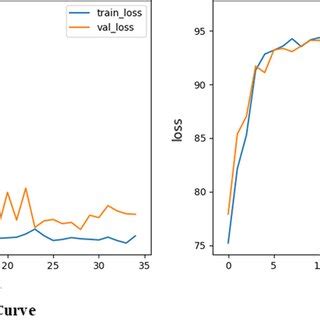 Loss And Accuracy Curve For The CNN Model Download Scientific Diagram