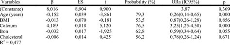Multiple Linear Regression Relationship Of Hip Bmc By Age Bmi