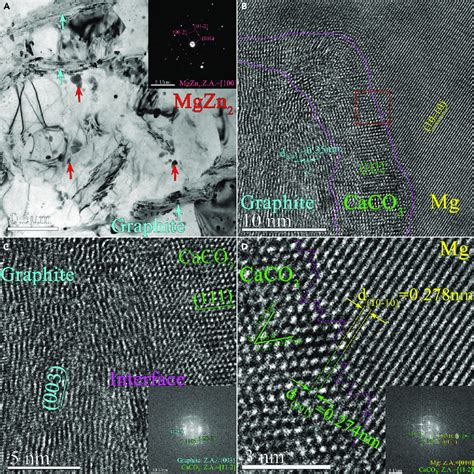 Tem Microstructure And Interfacial Structure Examination A Tem Bright Download Scientific