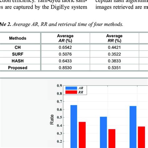 Average Ar Rr And Retrieval Time Of Four Methods Download