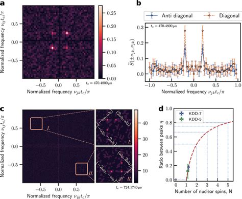 quantum nonlinear spectroscopy of a nuclear spin and a random phased ac