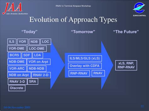 Ppt Certification Criteria Supporting Rnav Approach Operations In Ecac Powerpoint Presentation