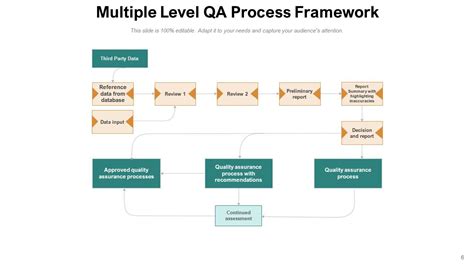 Top 10 Qa Process Framework Powerpoint Presentation Templates In 2025