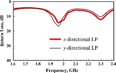 Figure 1 From Design Of Polarization Diversity Patch Antenna Based On A Compact Reconfigurable