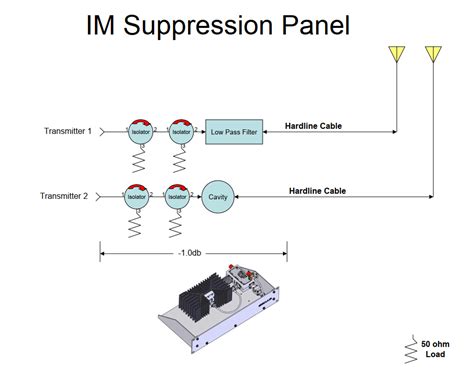 Controlling Antenna Site Interference Mra Radio Interference