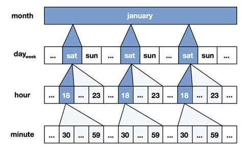drilldown performed w r t one of the months when a query groups by download scientific