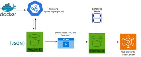 Terraform Automating Ncaa Game Highlights Processor Using Aws Docker And Aws Mediaconvert