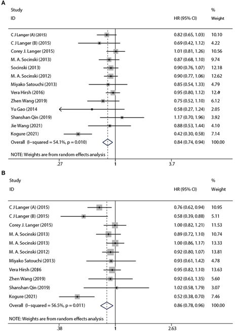 Forest Plots Of Hr For A Pfs And B Os Download Scientific Diagram
