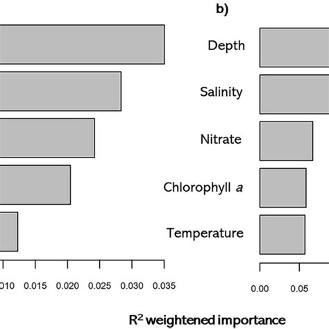 Overall Conditional Importance Of Environmental Variables For
