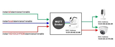 Instar Mqtt Server Für Instar Full Hd Ip Kameras Instar Wiki Instar