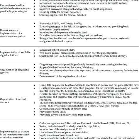 Operational Objectives Accompanied By Organization Related Activities