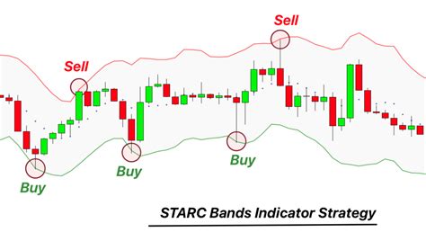 Starc Bands Indicator Complete Guide Forexbee